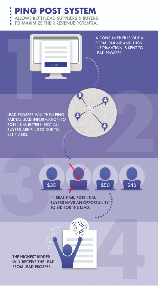 How Lead Prosper Is A Win-Win Solution For Ping Post's Lead Buyers And ...